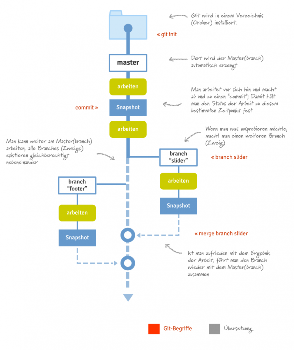 Git für WordPress – Einstieg - Die Netzialisten